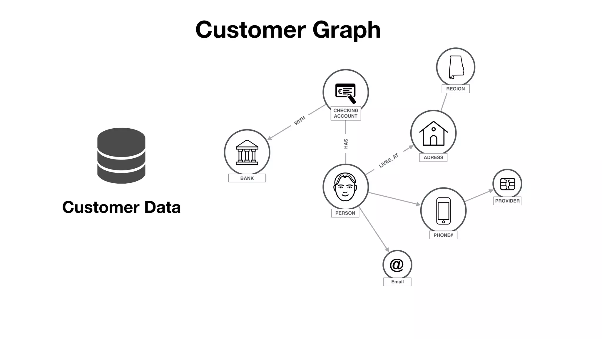 Graph Databases for Master Data Management | PDF | Databases | Computer Software and Applications