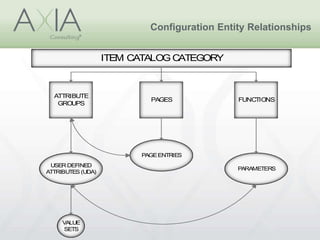 MDM: Integrating Oracle PIM & iStore | PPTX
