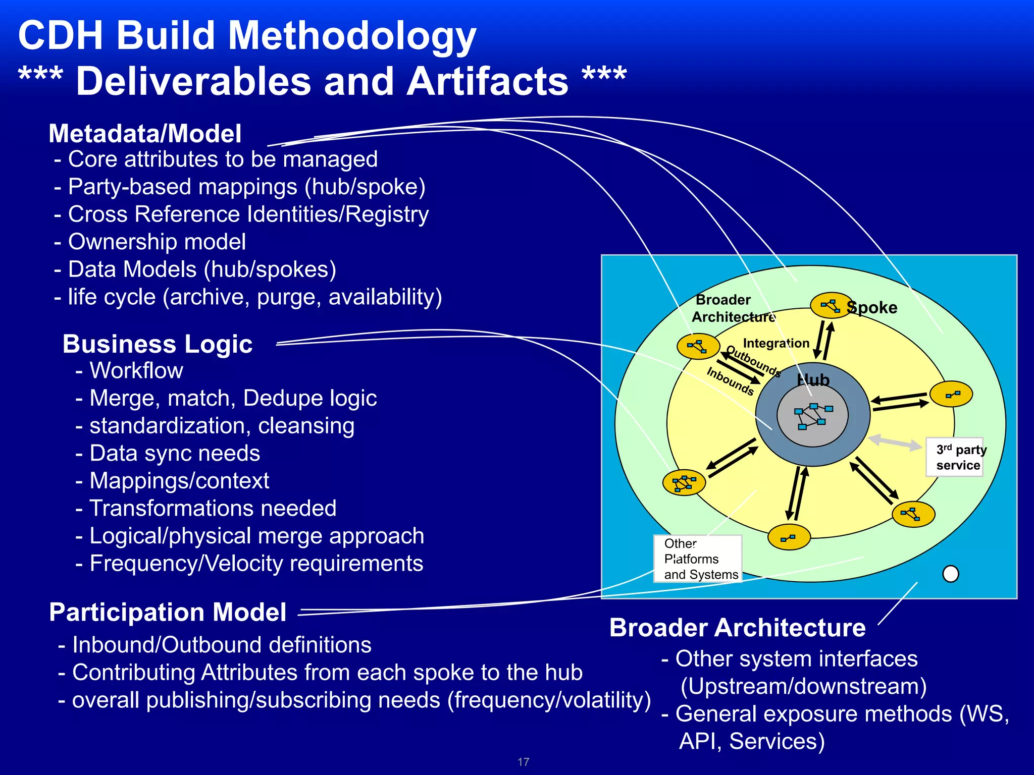 Master Data Management methodology | PPTX