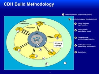 Master Data Management methodology | PPTX