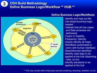 Master Data Management methodology | PPTX