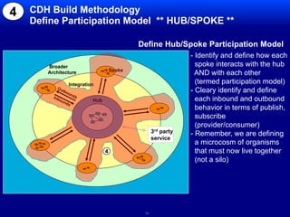 Master Data Management methodology | PPTX
