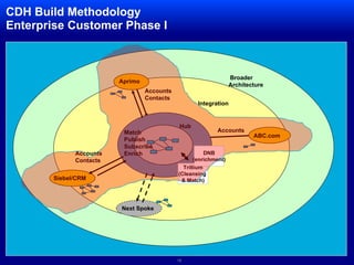 Master Data Management methodology | PPTX