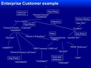 Master Data Management methodology | PPTX