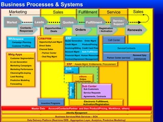 Master Data Management methodology | PPTX