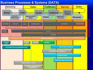 Master Data Management methodology | PPTX