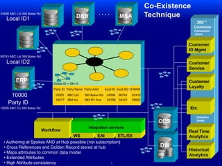 Master Data Management methodology | PPTX