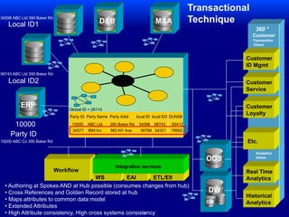 Master Data Management methodology | PPTX