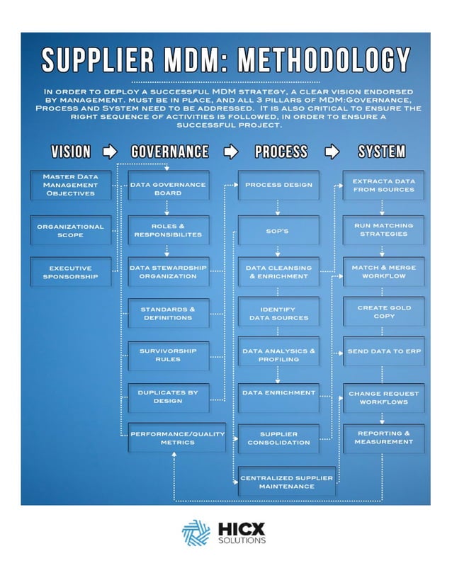Master Data Management- HICX Solutions | PDF