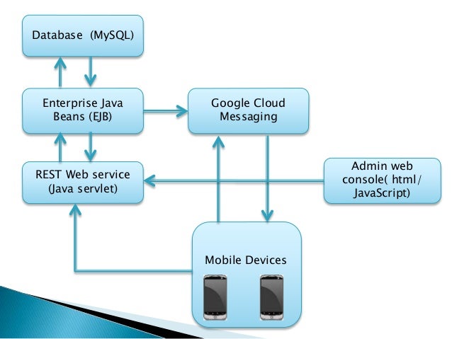 Mobile device management presentation