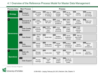 A Reference Process Model for Master Data Management | PDF