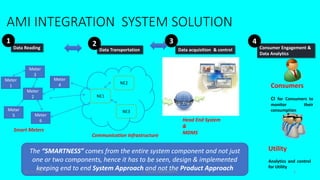 MD“Over view of Meter data acquisition system and Meter Data Management ...