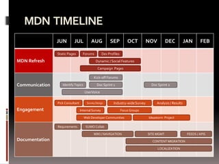 MDN Roadmap 2010 | PPT