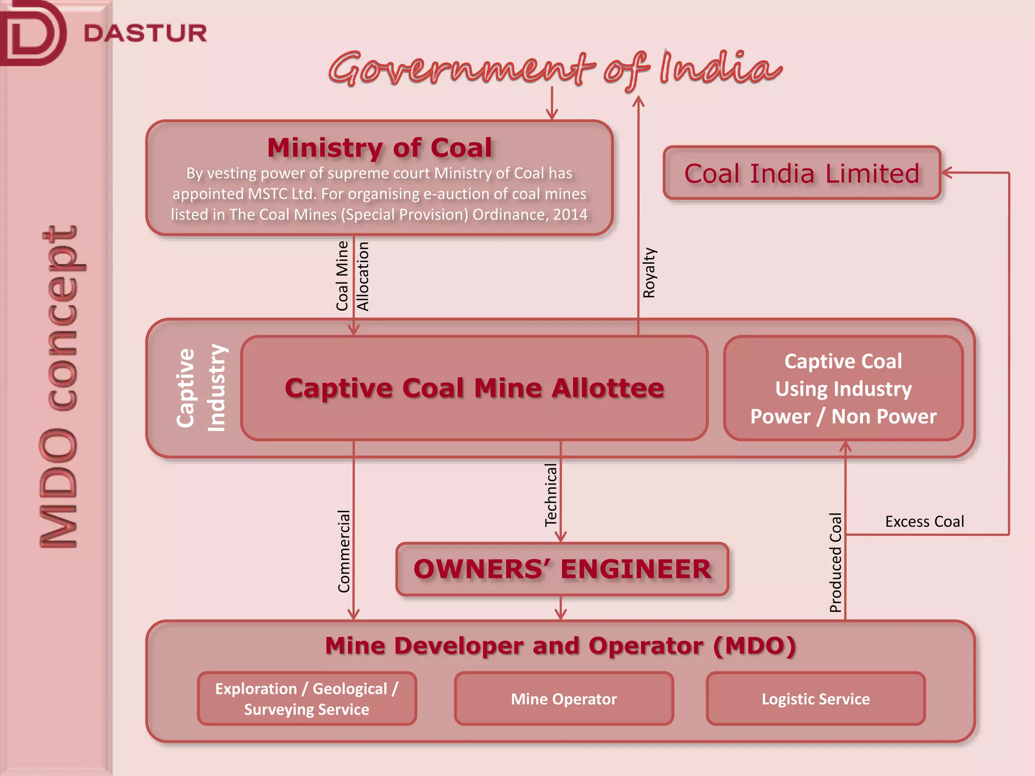 MDO Concept - An answer to Indian captive coal mining | PPTX