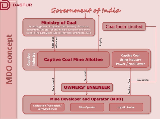 MDO Concept - An answer to Indian captive coal mining | PPTX