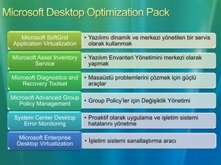 Mdop - Microsoft Masaüstü Optimizasyon Paketi | PPT