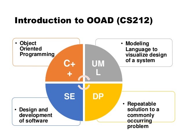 Object oriented analysis