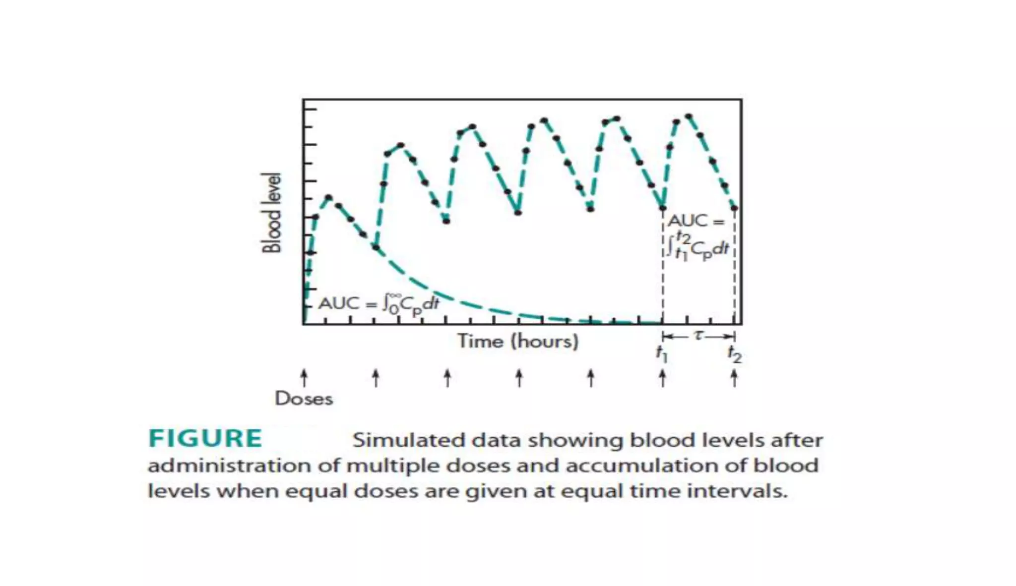 Multiple Dosage regimen | PPTX