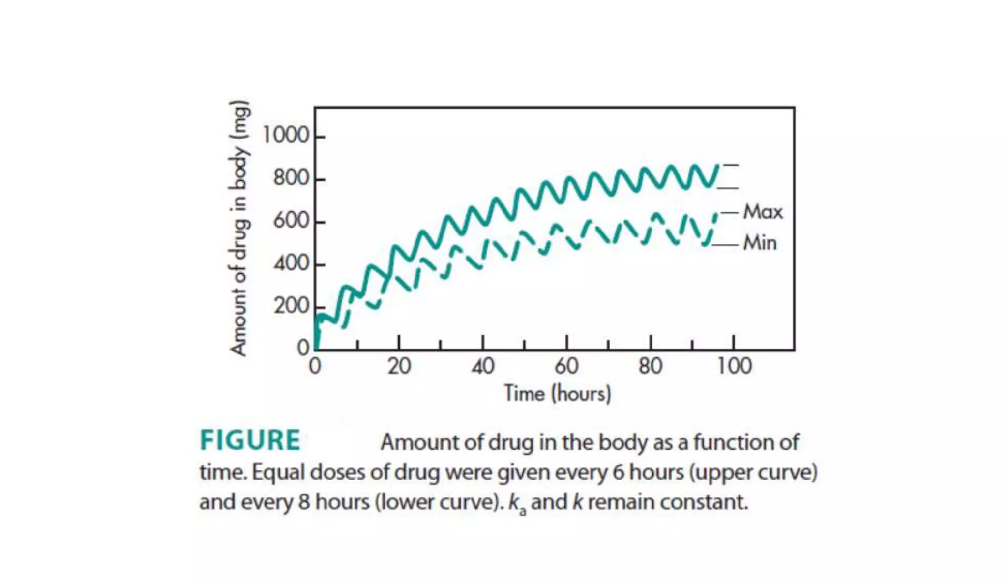 Multiple Dosage regimen | PPTX