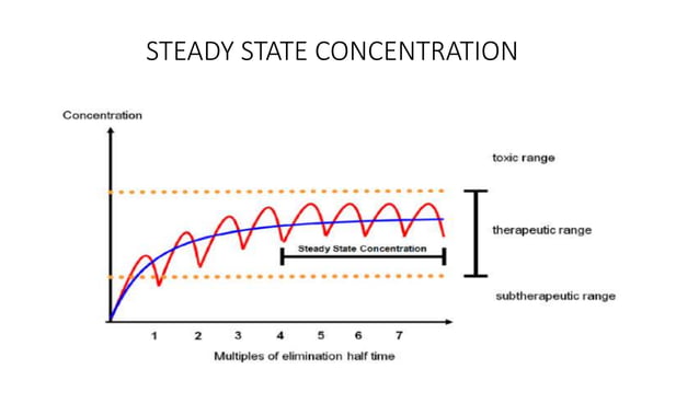 Multiple Dosage regimen | PPTX