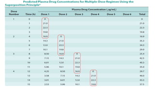 Multiple Dosage regimen | PPTX