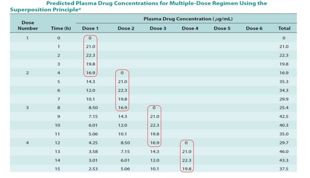 Multiple Dosage regimen | PPTX