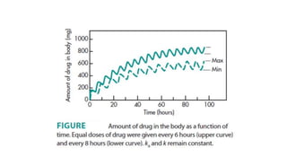 Multiple Dosage regimen | PPTX