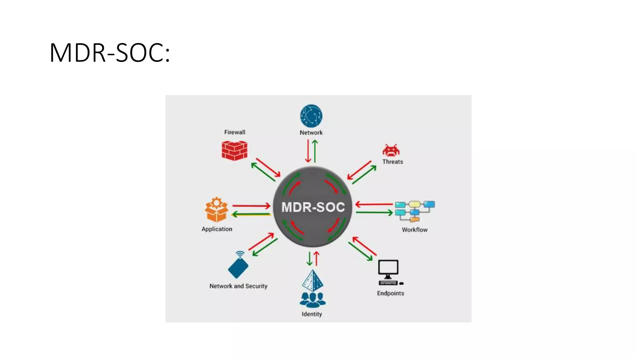 MDR-SOC is a cybersecurity framework services | Ampcus Inc | PPTX