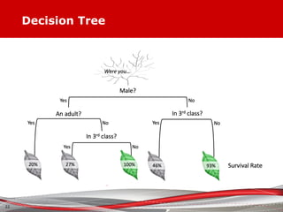 Titanic Survival Prediction Using Machine Learning | PPT
