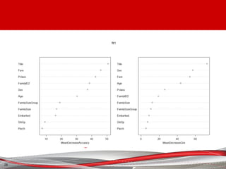 Titanic Survival Prediction Using Machine Learning | PPT