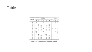 Compiler Design LR parsing SLR ,LALR CLR | PPTX