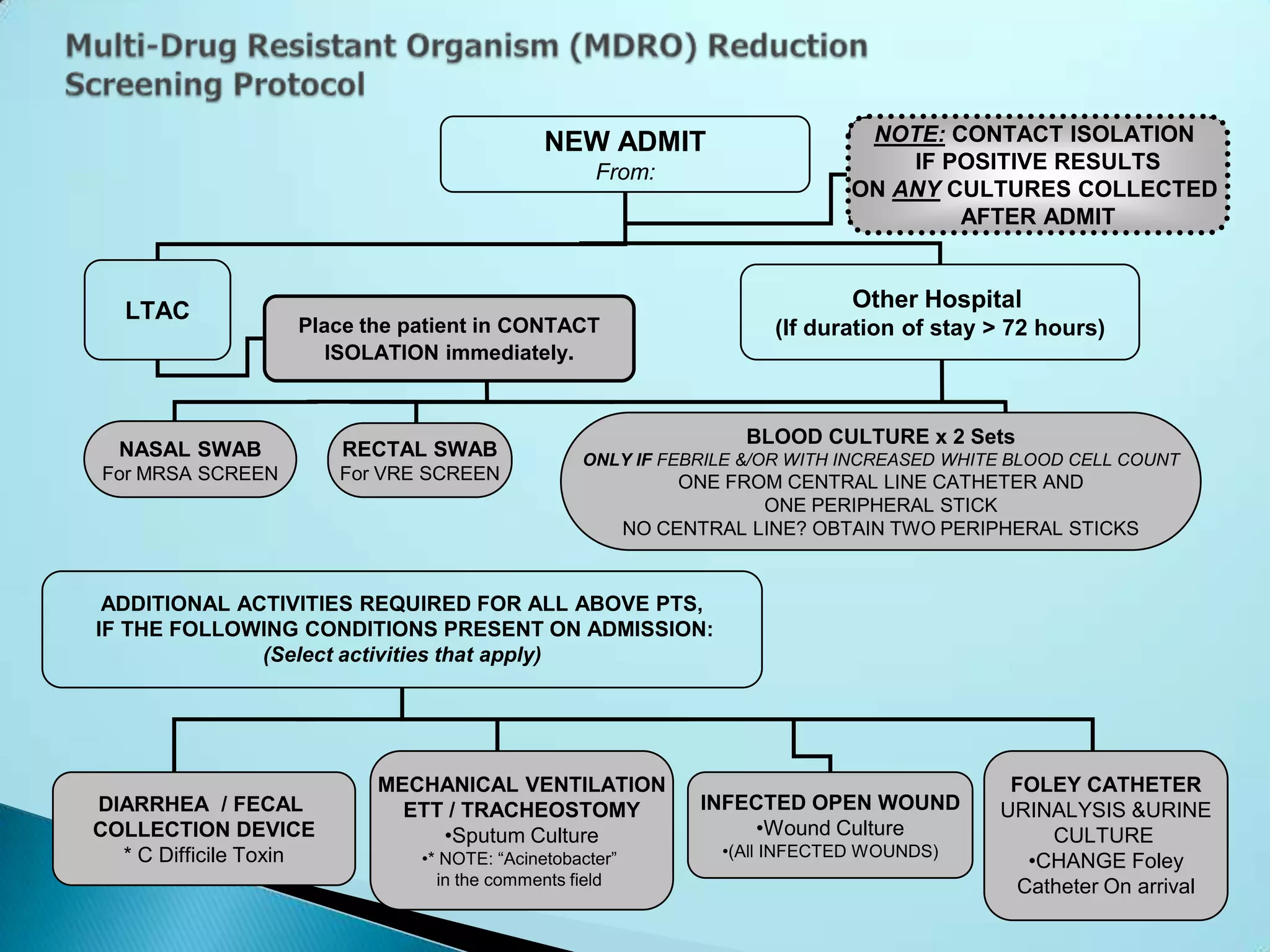 Mdro infection controlnursing final version 11.17.09 1 | PPTX