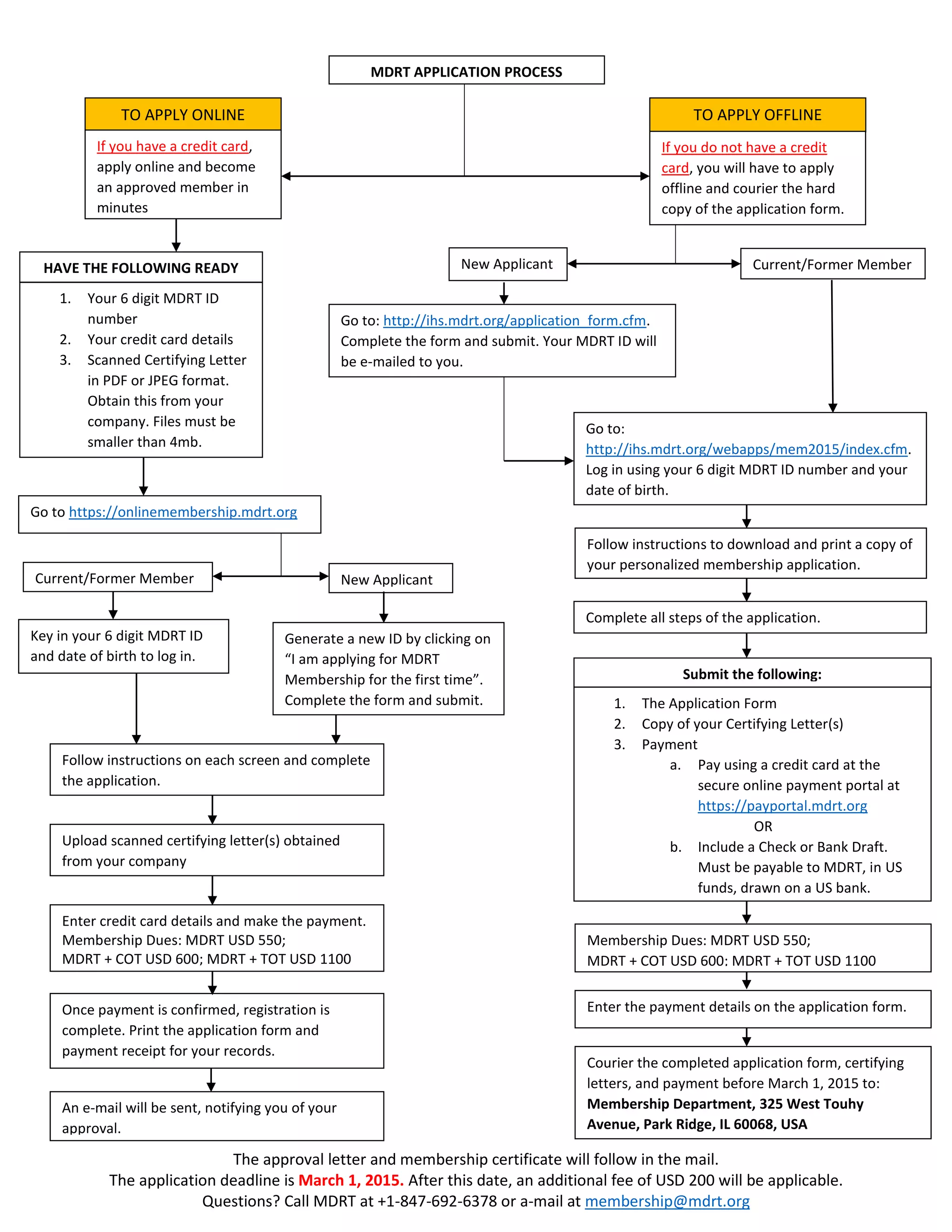 MDRT Application Flowchart | PDF