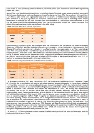 Ukraine: Complex Emergency. Emergency Plan of Action Final Report | PDF ...