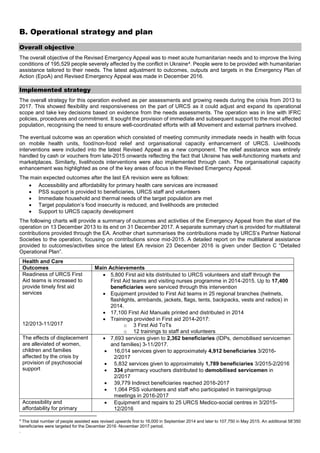 Ukraine: Complex Emergency. Emergency Plan of Action Final Report | PDF ...