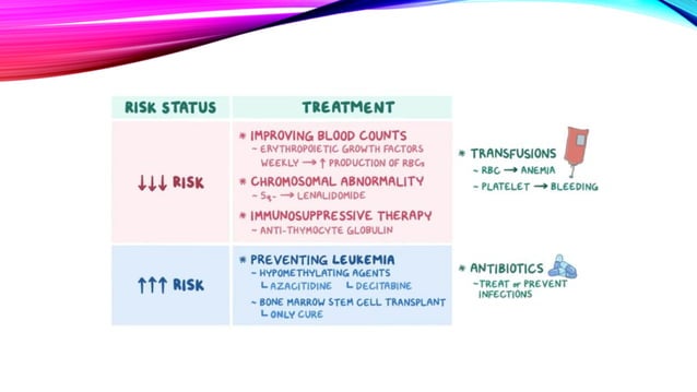 Myelo dysplastic syndrome condition DS.pptx