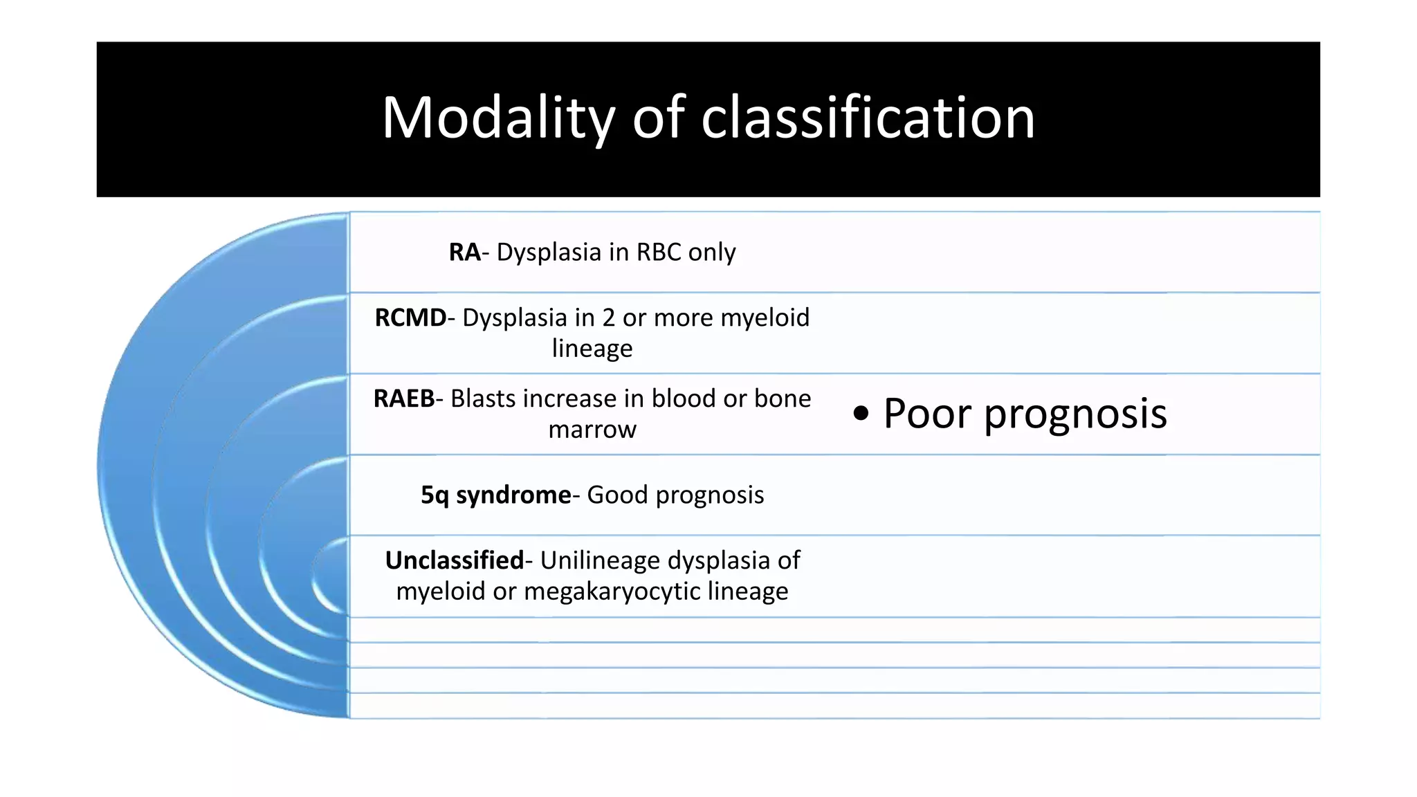 Myelodysplastic Syndrome | PPTX