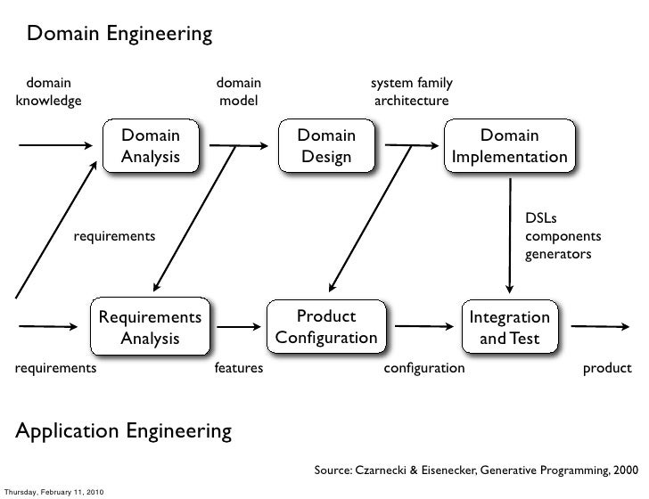 Domain Analysis & Data Modeling