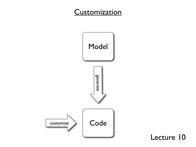 Model Driven Software Development Language Workbenches And Syntax Definition Ppt