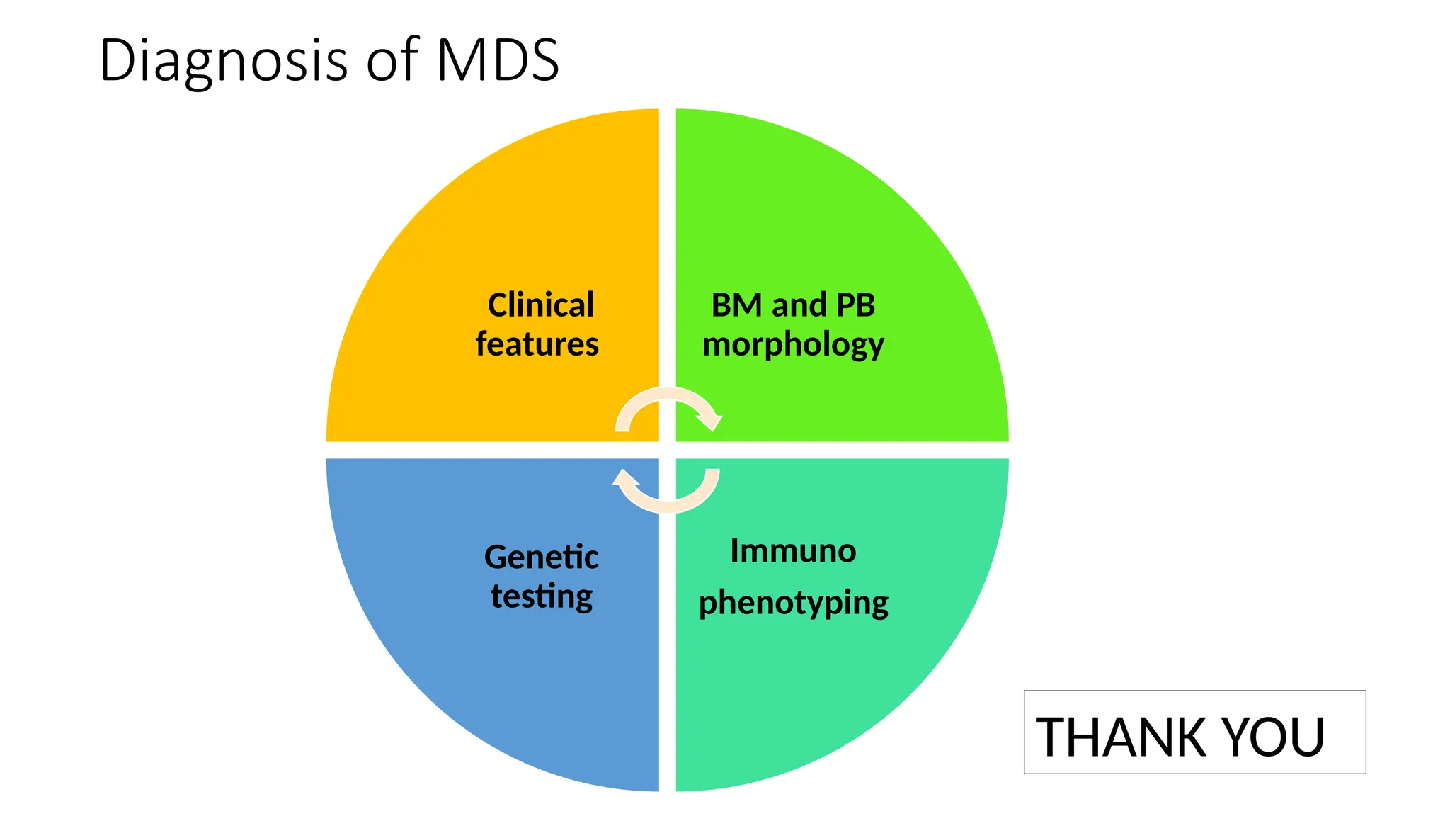 DIAGNOSIS OF MYELODYSPLASTIC SYNDROMES/NEOPLASMS | PPTX