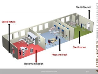 STERILIZATION PROCESS & MANAGEMENT | PDF