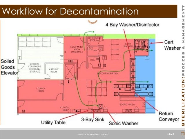STERILIZATION PROCESS & MANAGEMENT