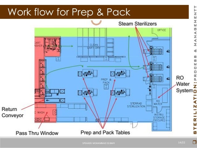 STERILIZATION PROCESS & MANAGEMENT