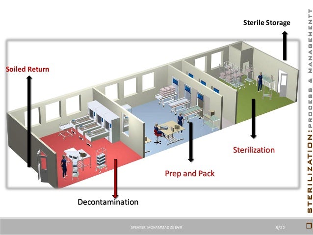 STERILIZATION PROCESS & MANAGEMENT