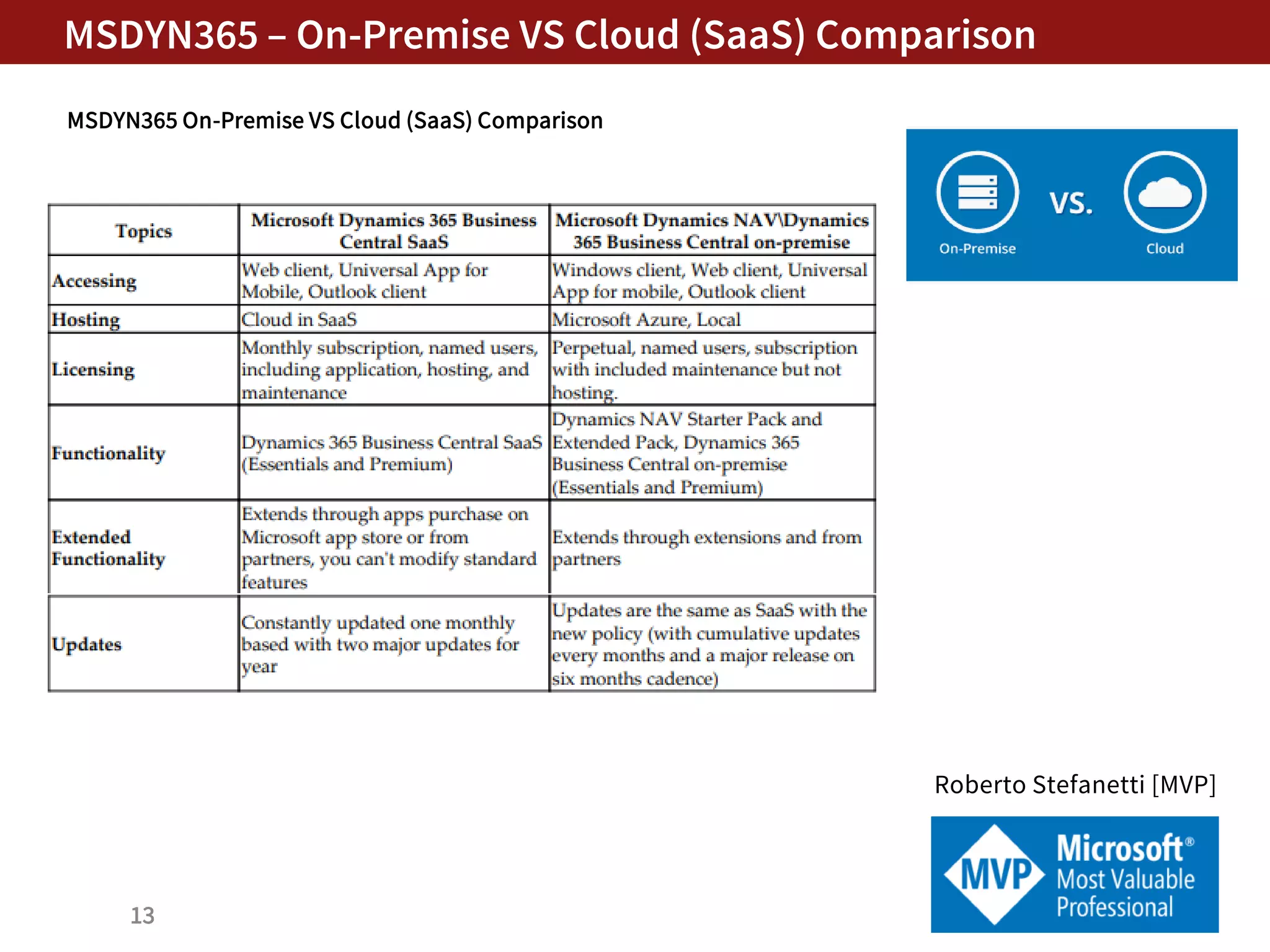 MSDYN365 Business Central On-premise Vs Cloud SaaS | PDF