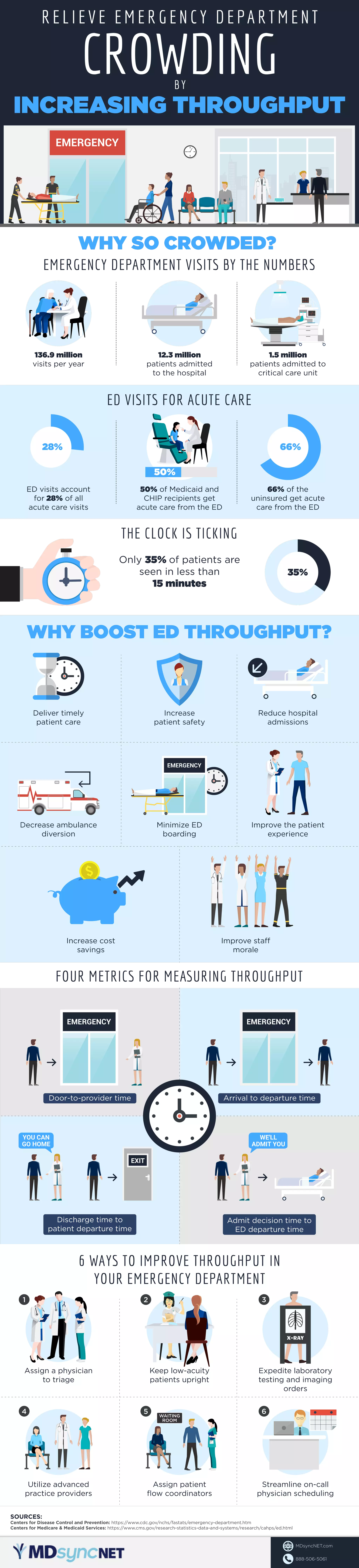 Relieve Emergency Department Crowding by Increasing Throughput | PDF