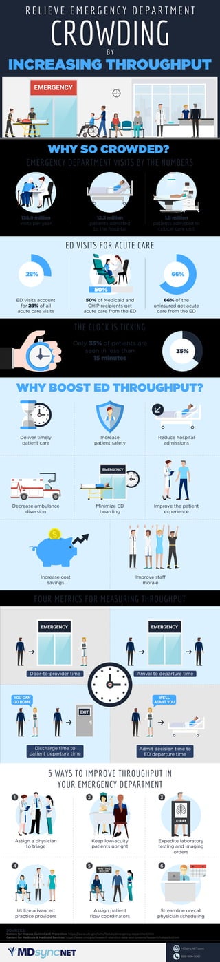 Relieve Emergency Department Crowding by Increasing Throughput | PDF