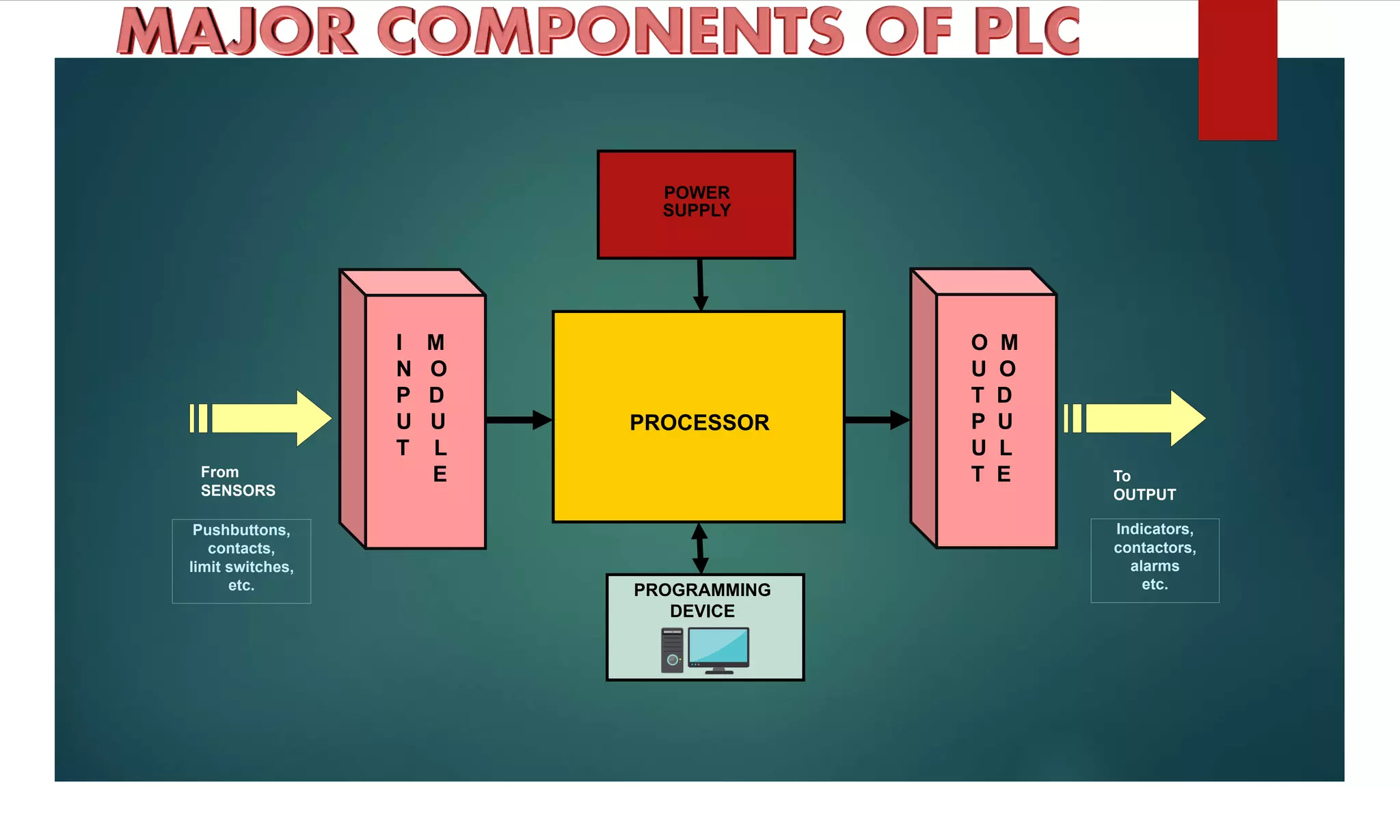 ppt on PLC automation | PPTX