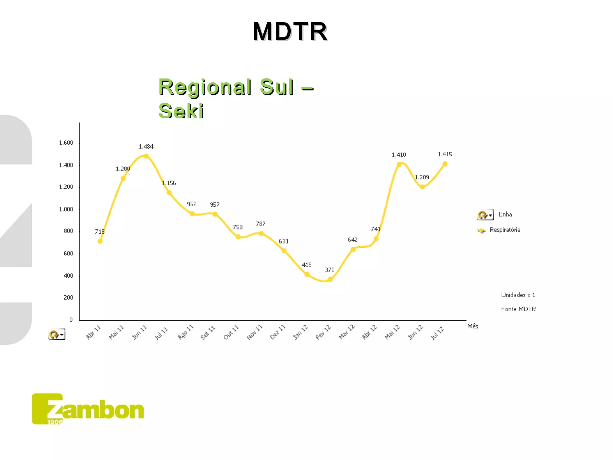Mdtr julho conexão médica zambon | PPT
