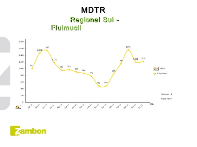 Mdtr julho conexão médica zambon | PPT